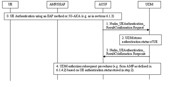 5G安全架构(十四)-UE和5G网络-增强归属控制与后续过程 - 知乎