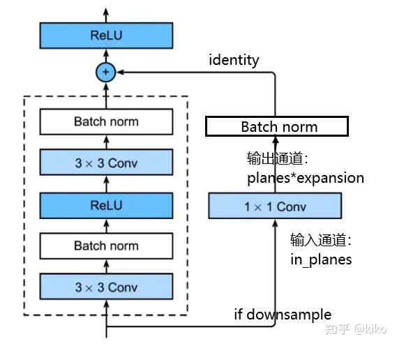 手撕Resnet，残差神经网络的代码构成 - 知乎