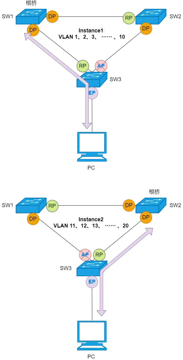 33 张图详解 RSTP 、MSTP、替代技术 - 知乎