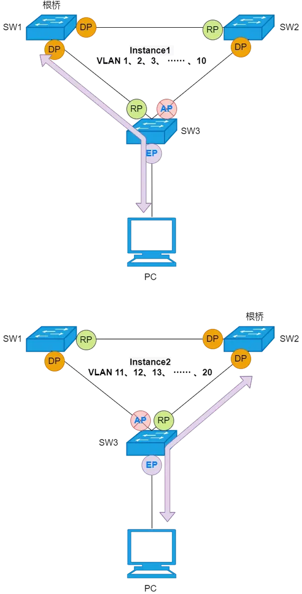 33 张图详解 RSTP 、MSTP、替代技术 - 知乎