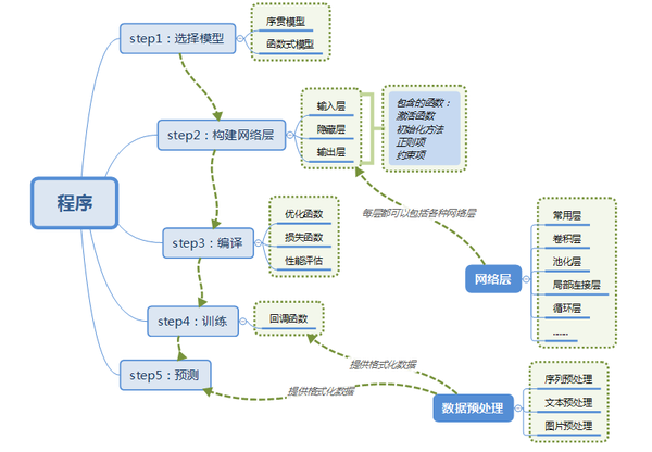 Keras使用总结（1）—keras概述与常见问题整理 知乎