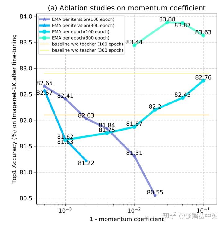 (2022 ECCV) SdAE- Self-distillated Masked Autoencoder 笔记 - 知乎
