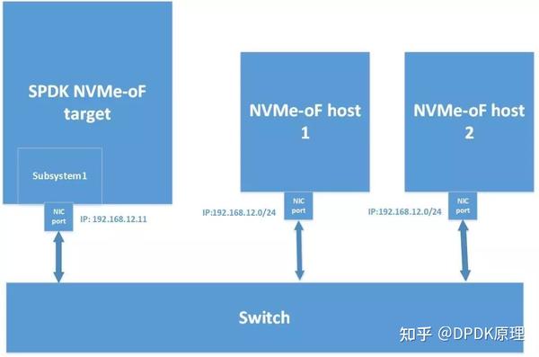 SPDK NVMe-oF target多路功能介绍 - 知乎