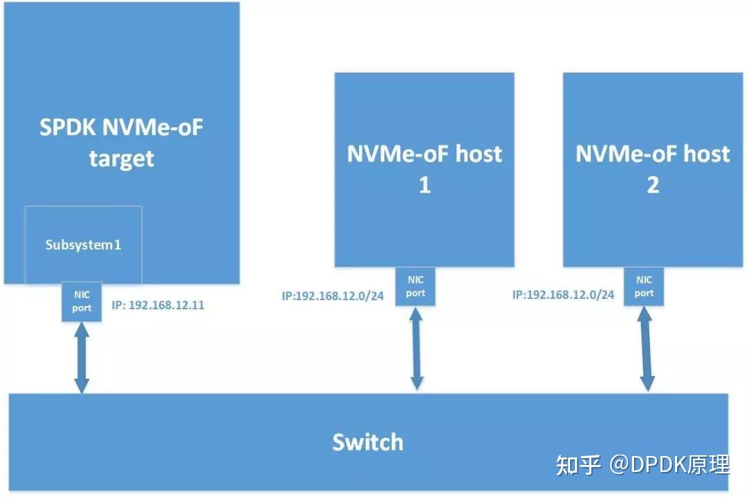 SPDK NVMe-oF target多路功能介绍 - 知乎