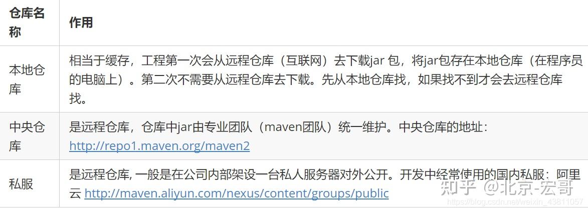 《手把手教你》系列基础篇之(二) Java Selenium自动化测试 环境搭建(下)基于maven(详细教程) 知乎