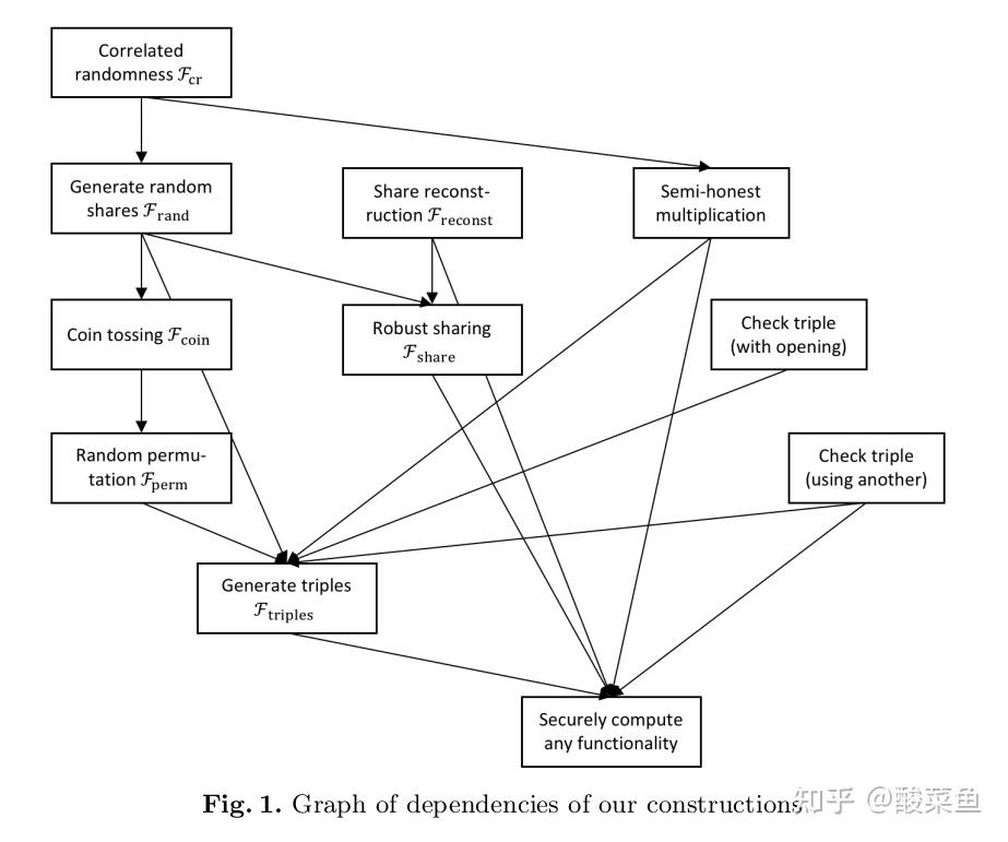 High-Throughput Secure Three-Party Computation for Malicious Adversaries and an Honest Majority - 知乎