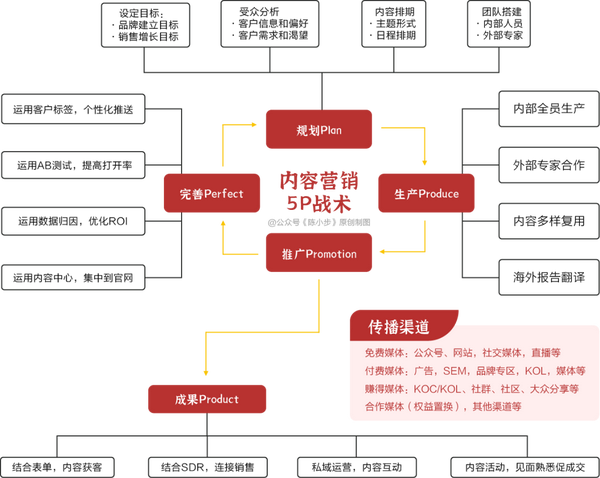 【福利】我们做了一份ToB营销知识图谱送给你 - 知乎