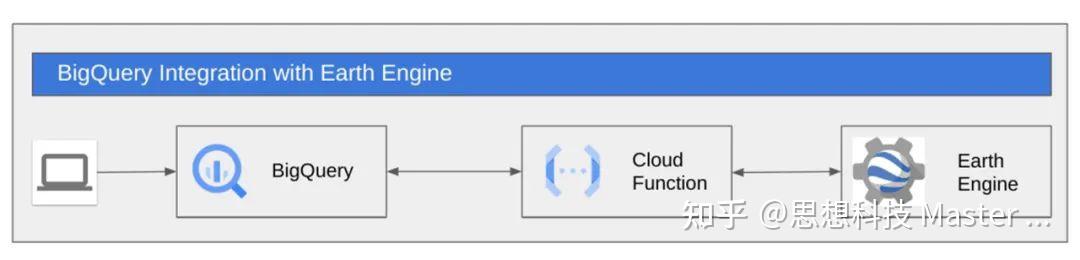 谷歌地球引擎｜如何使用 BigQuery SQL 高效分析 Google Earth Engine 中的卫星图像数据 - 知乎