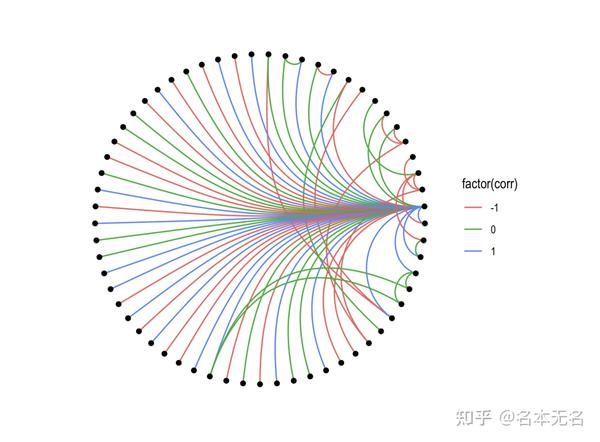 R 数据可视化 —— ggraph 图形创建与布局 - 知乎