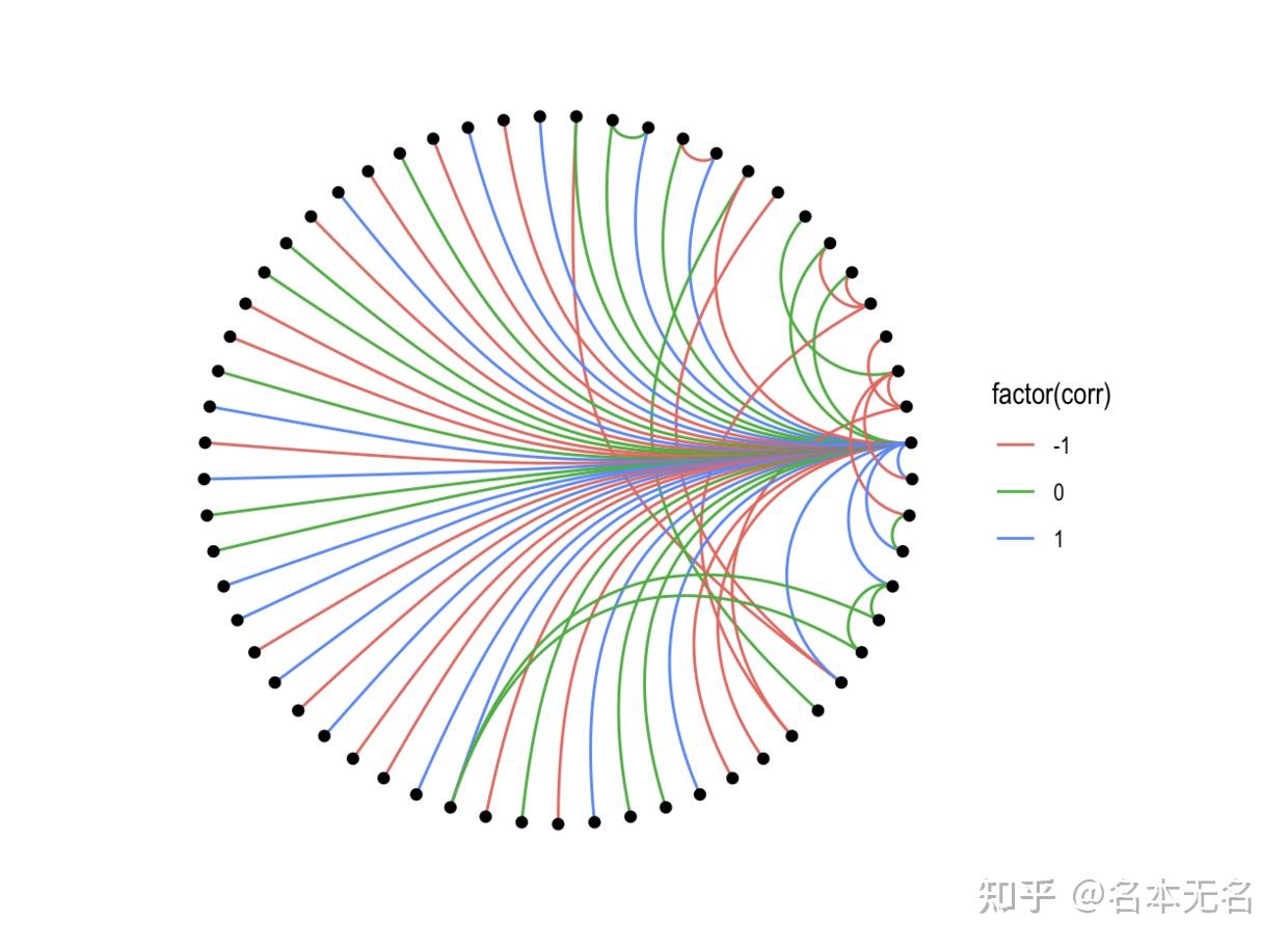 R 数据可视化 —— ggraph 图形创建与布局 - 知乎