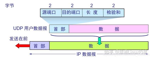 linux网络实验四——TCP/UDP协议分析 - 知乎