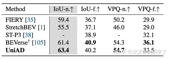 端到端自动驾驶Uniad详细讲解 - 知乎