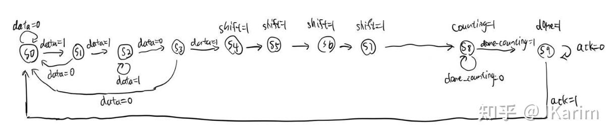 HDLBits题解及答案记录（152~158） - 知乎