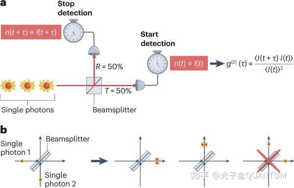 量子前沿 | 单光子，为什么是量子科技的“源头”？ - 知乎