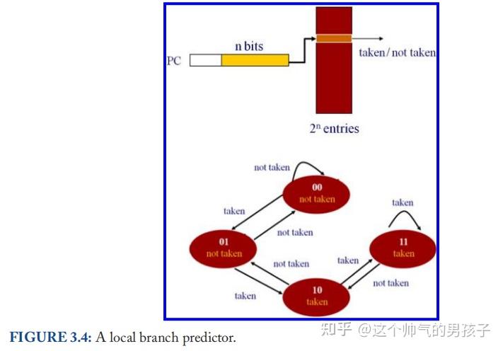 动态分支预测（《Processor Microarchitecture An Implementation Perspective》笔记） - 知乎