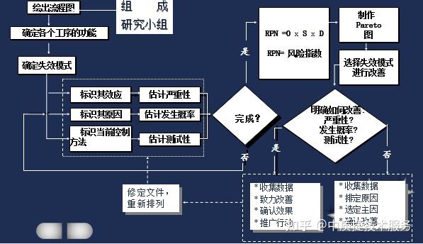 FMEA失效模式与后果分析简介与知识点梳理_五大工具 - 知乎