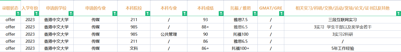 2023fall香港中文大学（CUHK）录取案例汇总（700+条/包含港中深） - 知乎