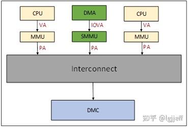 聊聊Linux的DMA机制 - 知乎