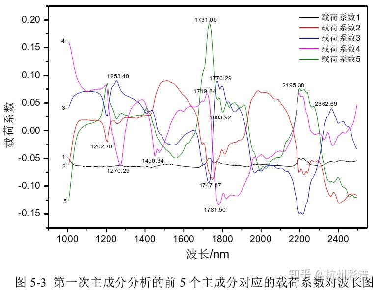 基于高光谱分析的塑料分选技术 - 知乎