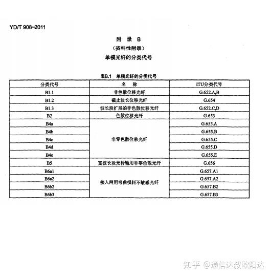 光缆型号命名方法--参考YD∕T 908-2011 - 知乎