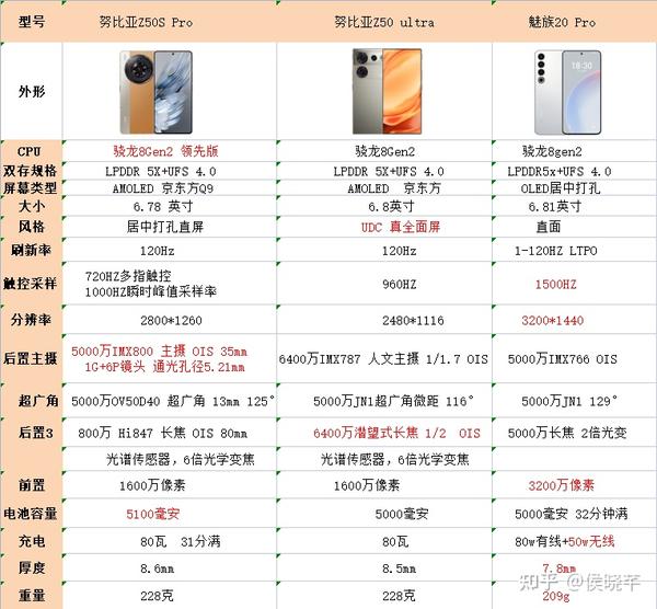 预算4K，买努比亚z50spro，努比亚z50u，还是魅族20pro?