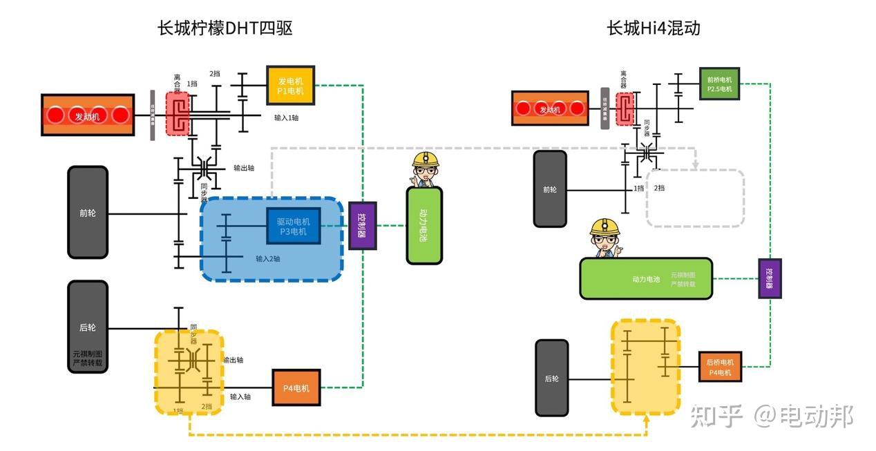 【混动百科】4500字看懂「长城Hi4电混系统」 - 知乎