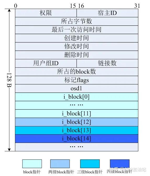 【底层原理】彻底理解Linux文件系统（二） - 知乎