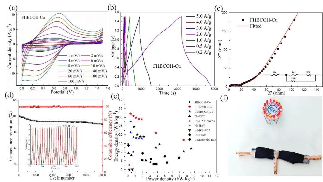 中国科学院朱道本院士/崔玉涛研究员Angew： 基于扭曲六苯并蔻共轭金属-有机框架的取代基调控策略实现超级电容器高性能 - 知乎