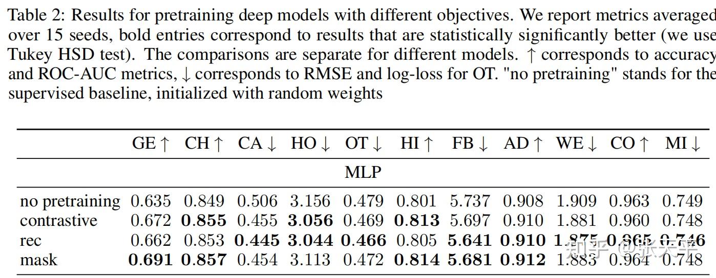 表格类数据上的自监督学习方法综述 Survey On Self Supervised Learning In Tabular Data 知乎