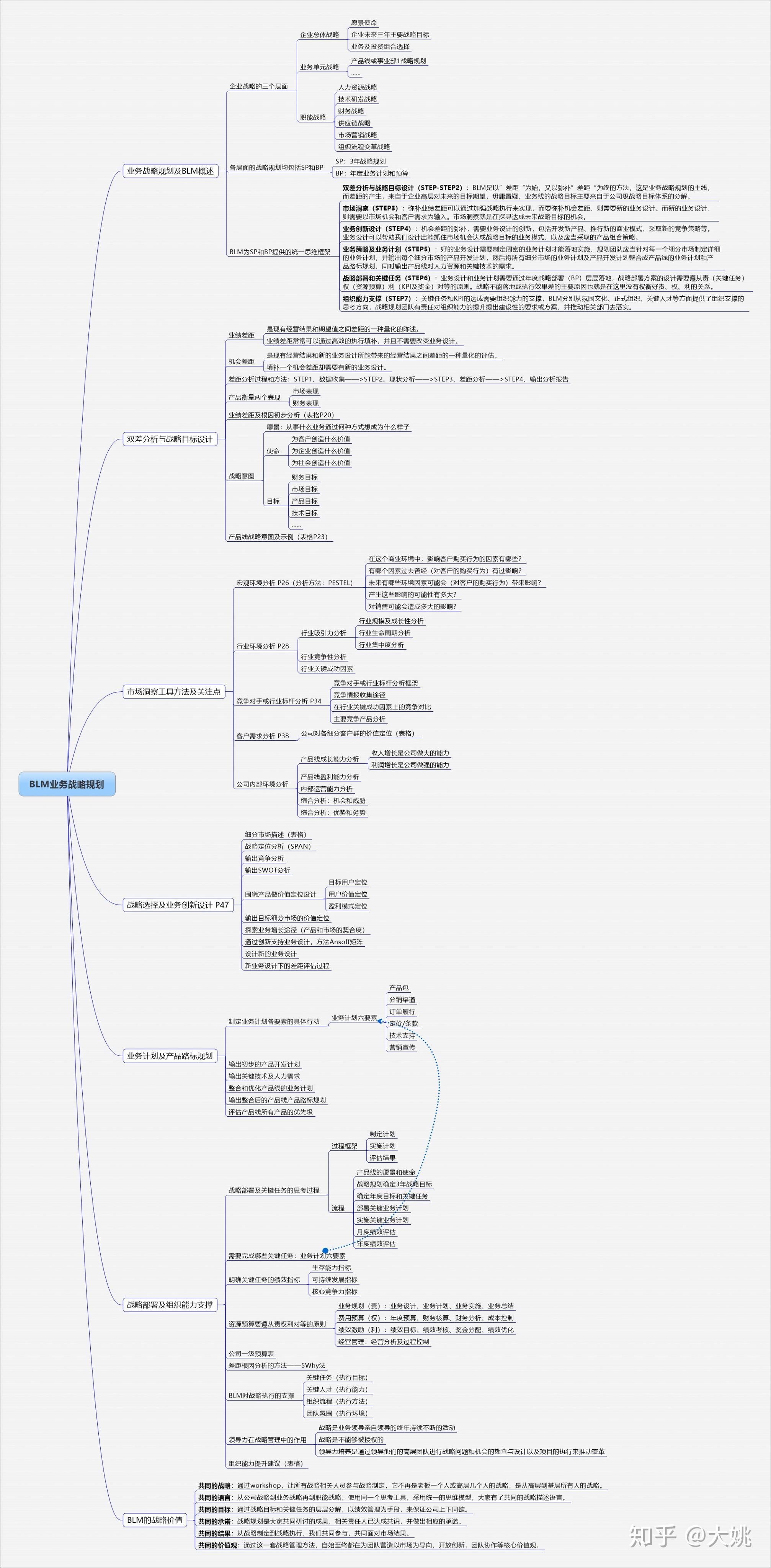 30分钟了解：IBM的BLM（业务领先模型） - 知乎