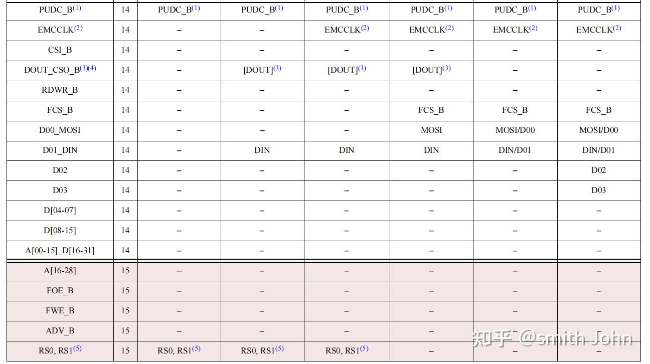 Xilinx 7系列FPGA上电配置流程 - 知乎