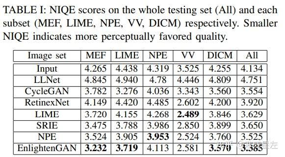 EnlightenGAN: Deep Light Enhancement without Paired Supervision - 知乎