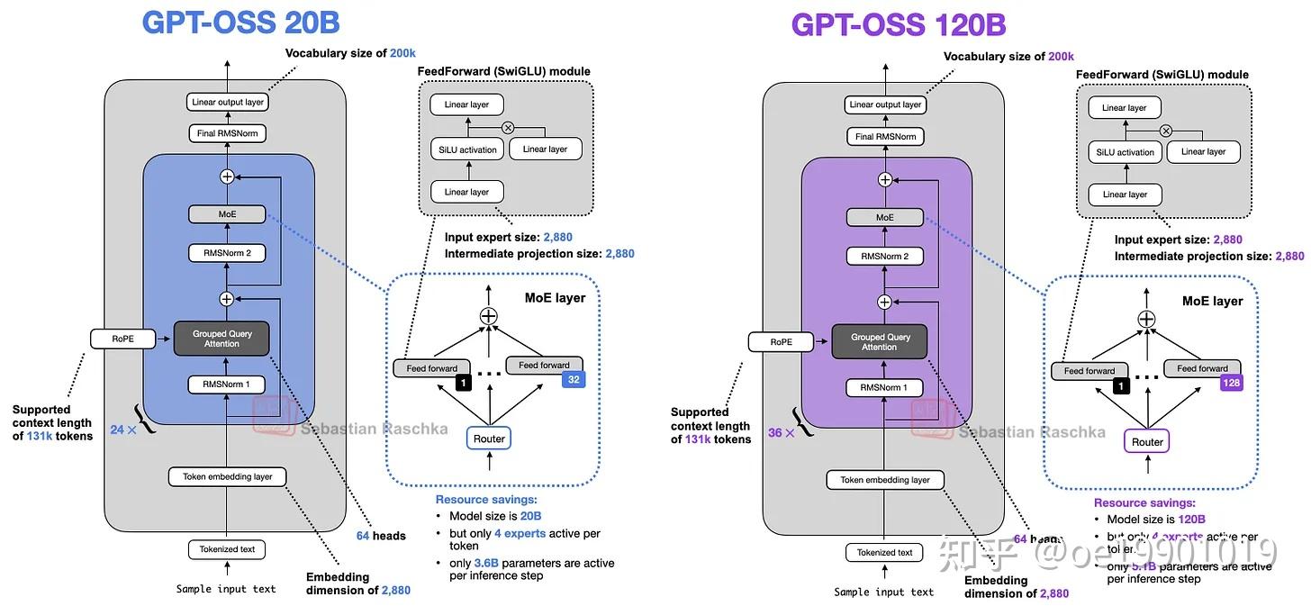 读From GPT-2 to gpt-oss: Analyzing the Architectural Advances - 知乎
