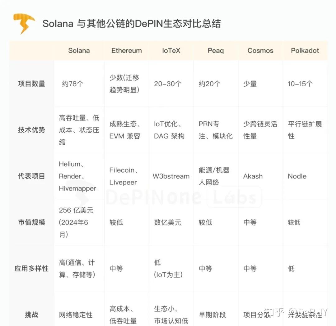 DePIN 帝国正在 Solana 悄然诞生 - 知乎