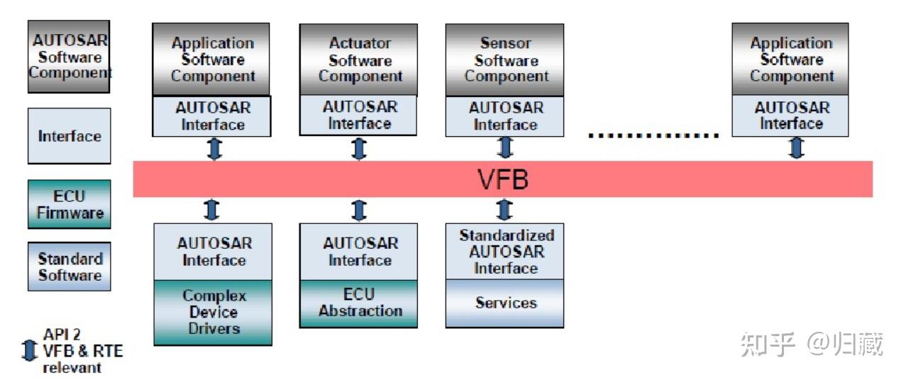 再说Autosar(Autosar软件架构) - 知乎