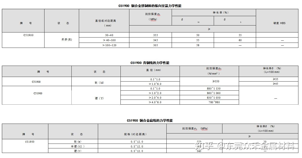 C51900 锡青铜-化学成份/力学性能 - 知乎