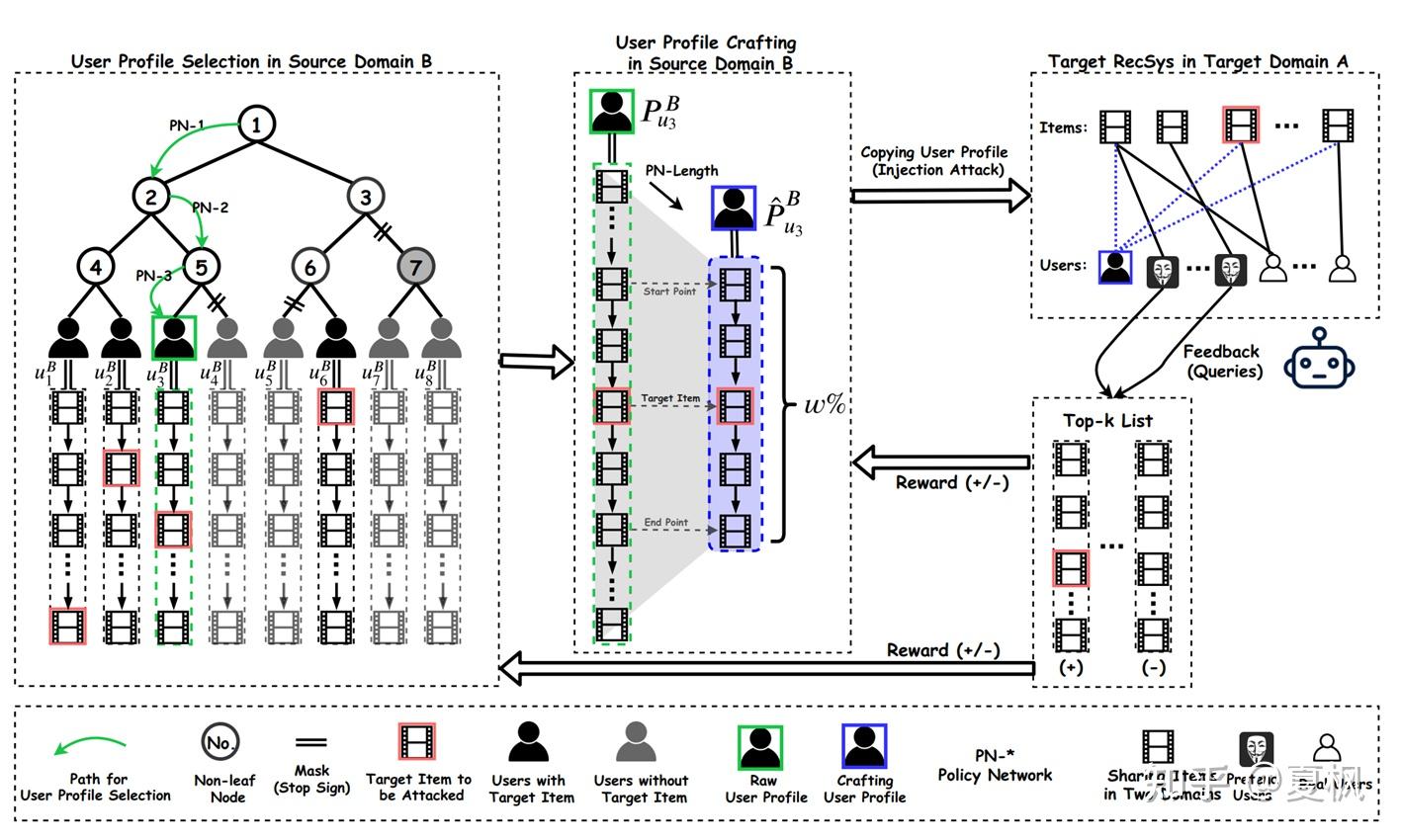 【Recommendation Attack论文解读10】Attacking Black-box Recommendations via ...