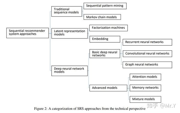 Sequential Recommender Systems - 知乎