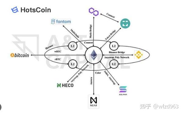 不同的跨链技术对比，跨链技术架构包括什么？ - 知乎