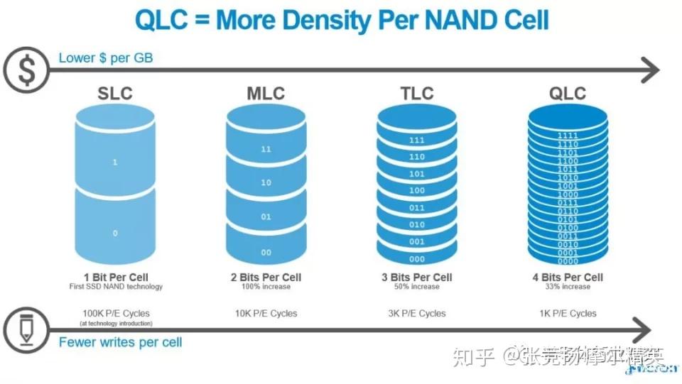 NAND Flash跨入128层时代 - 知乎