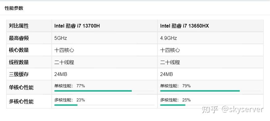 Intel 酷睿 i7 13700H - Intel 酷睿 i7 13650HX 参数信息对比，性能对比评测（含多核信息、单核信息、游戏体验 ...