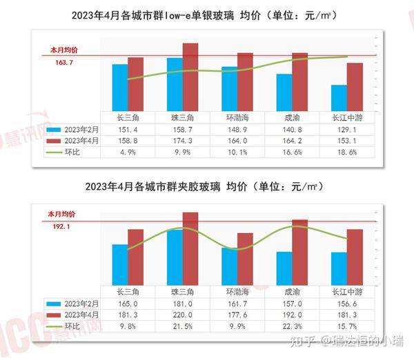 全国玻璃价格走势分析，月度报告（2023年3-4月 ） - 知乎