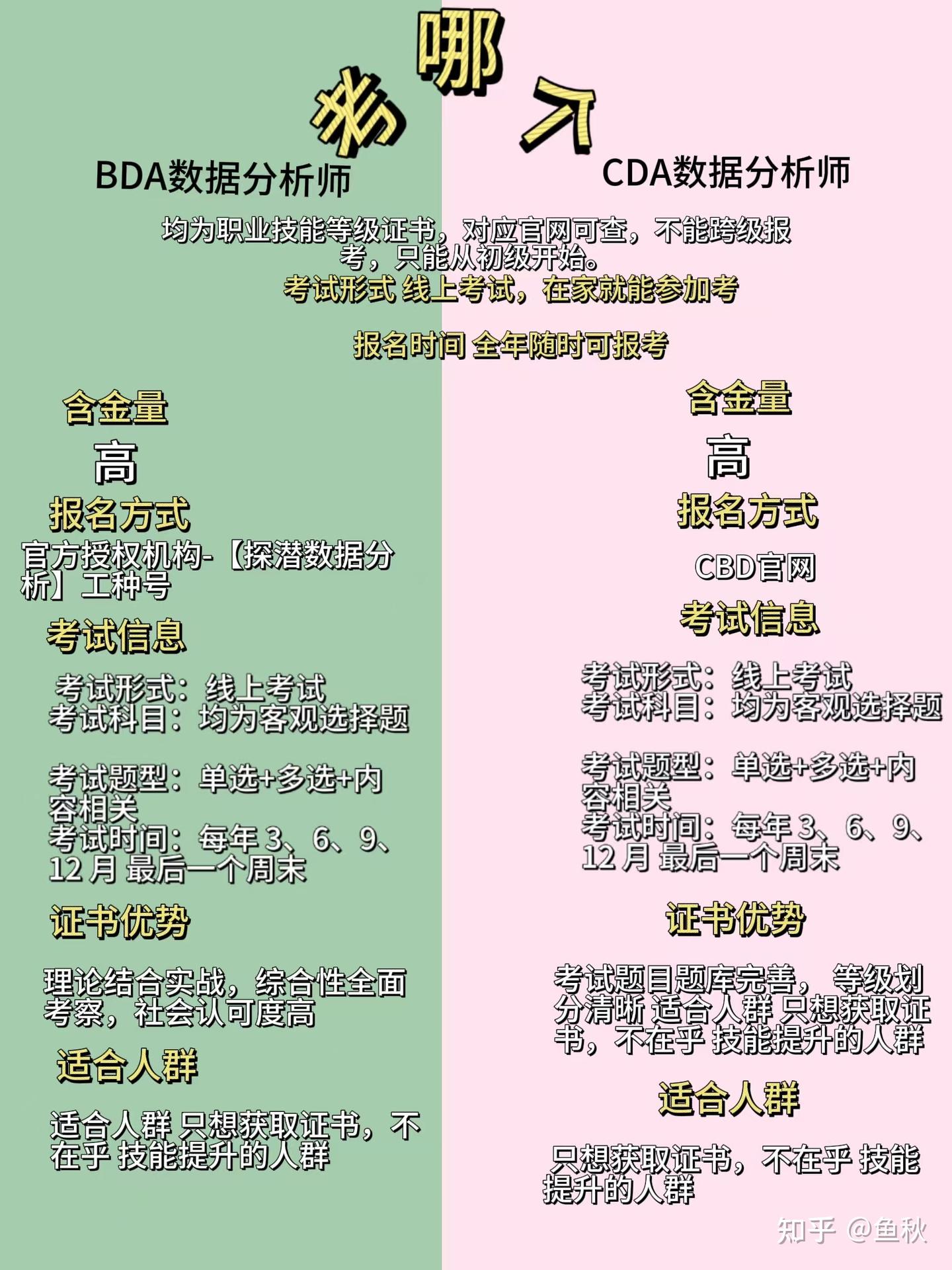 BDA数据分析和CDA数据分析哪个更适合你？ - 知乎