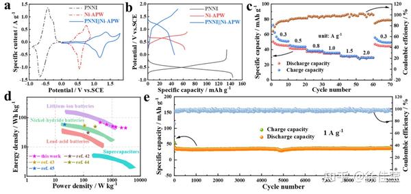 哈尔滨工程大学曹殿学教授团队最新ACS Energy Lett.：一种长周期稳定性和高倍率性能的可充电水铵离子电池有机阳极 - 知乎