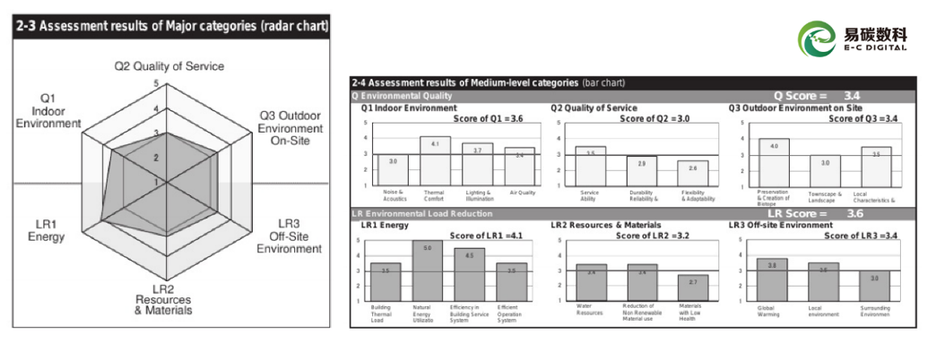 易碳大咖说 | 绿色建筑认证体系中的LCA与EPD要求解读（三）——日本CASBEE篇 - 知乎