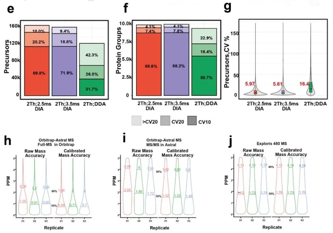 Astral 质谱首篇文章｜DIA微小窗口实现超快速、全覆盖、高深度蛋白质组 - 知乎