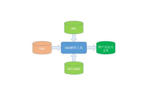 基于ODX诊断测试开发(2): ODX数据库解析 - 知乎