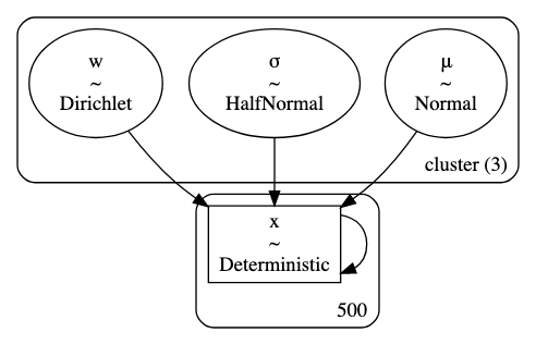 [Python-SML] 高斯混合模型GMM概率编程视角：PyMC3实现 - 知乎