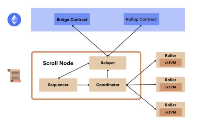Web3中文｜Arbitrum之后，估值18亿美元Scroll又火了 - 知乎