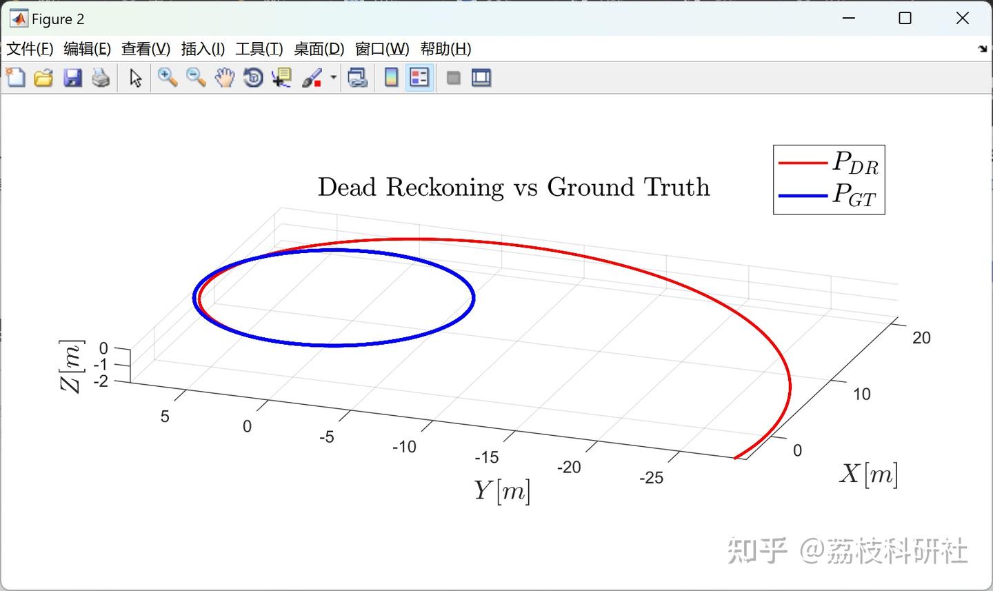 【导航、状态估计(KF和EKF)和SLAM】使用噪声IMU和GPS传感器，由EKF进行估计，并沿场景显示一组运动学和全局状态研究（Matlab代码实现） - 知乎